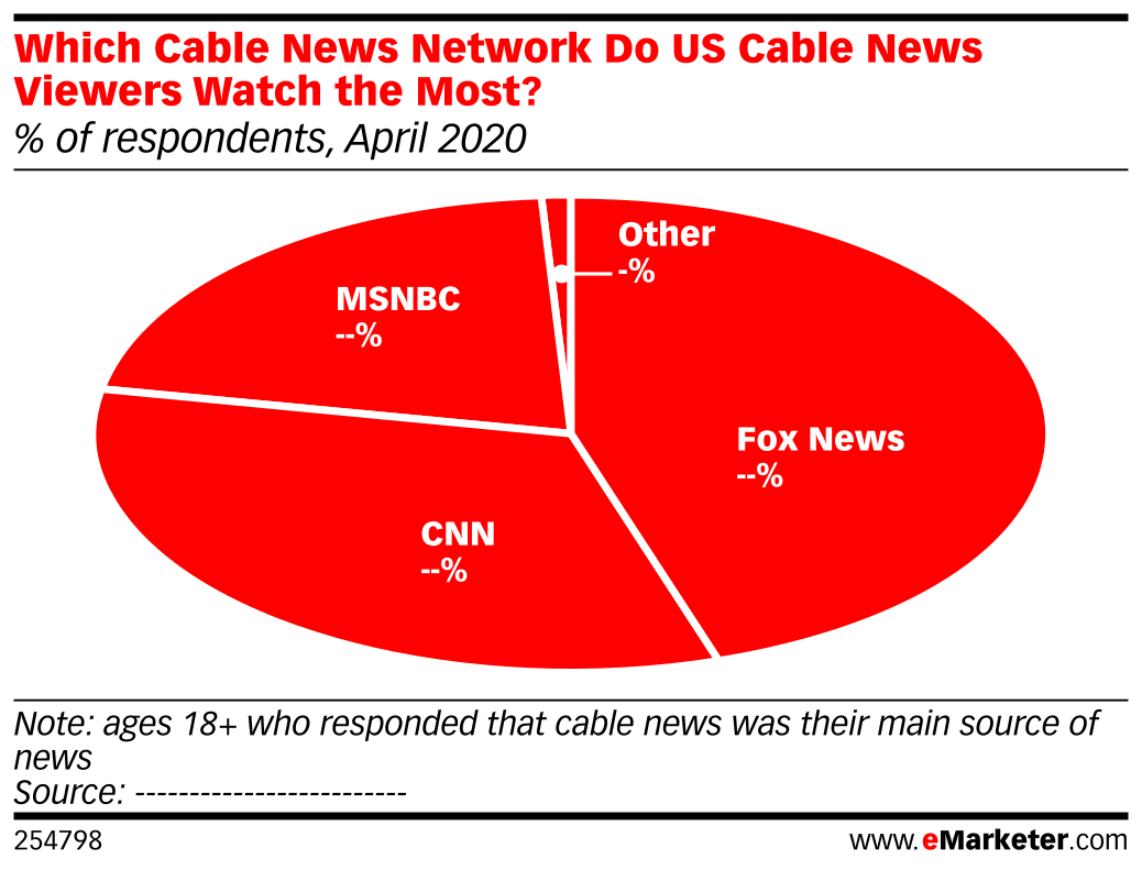Which Cable News Network Do US Cable News Viewers Watch the Most? (% of ...