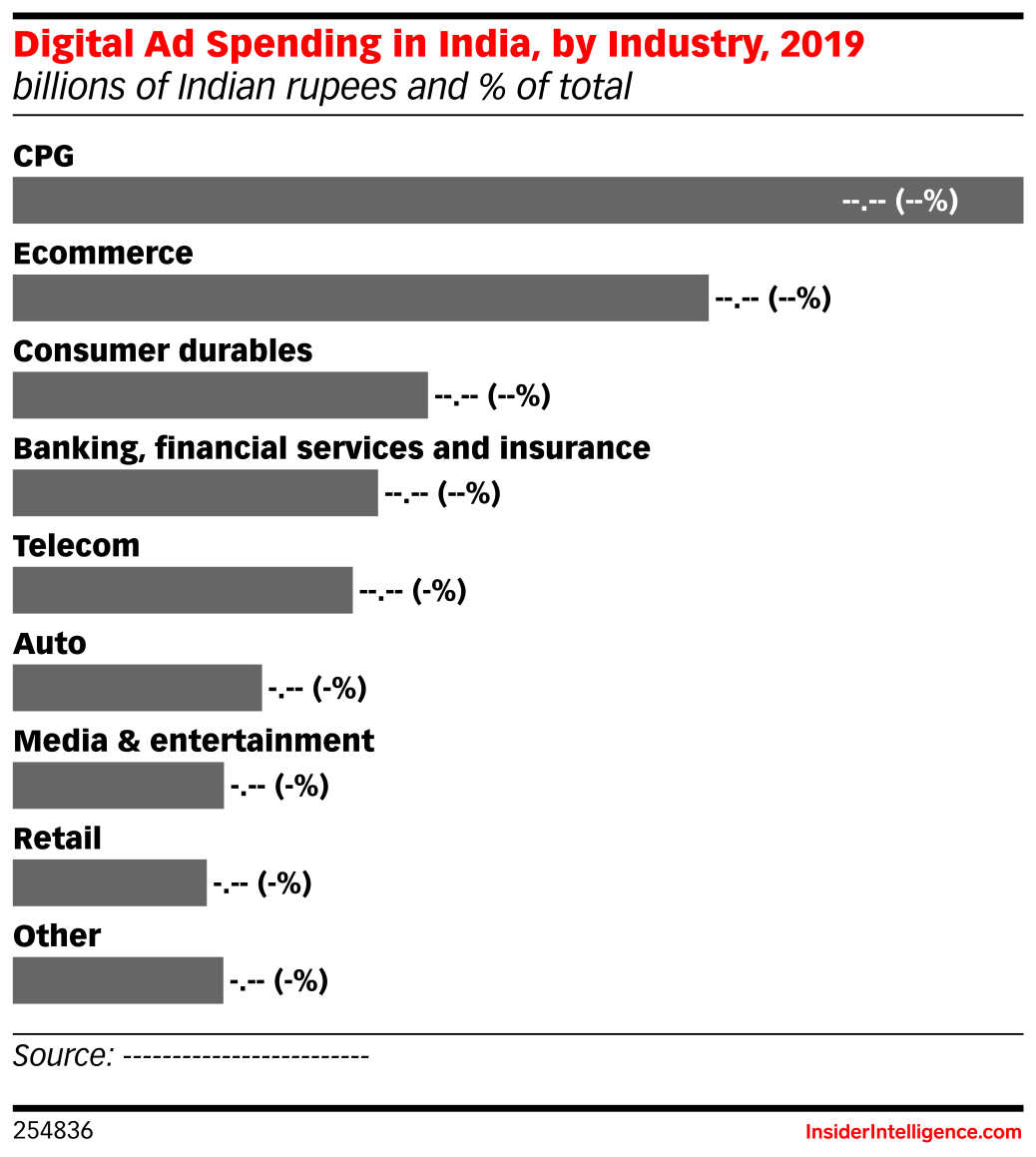Digital Ad Spending in India, by Industry, 2019 (billions of Indian ...