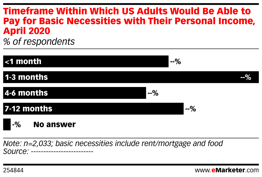 Timeframe Within Which US Adults Would Be Able to Pay for Basic ...