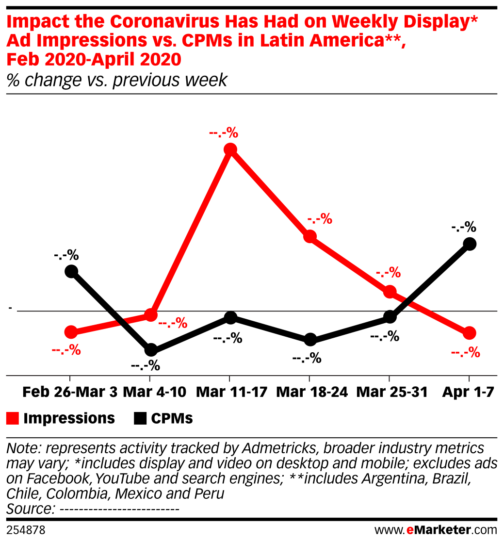 Impact the Coronavirus Has Had on Weekly Display* Ad Impressions vs ...