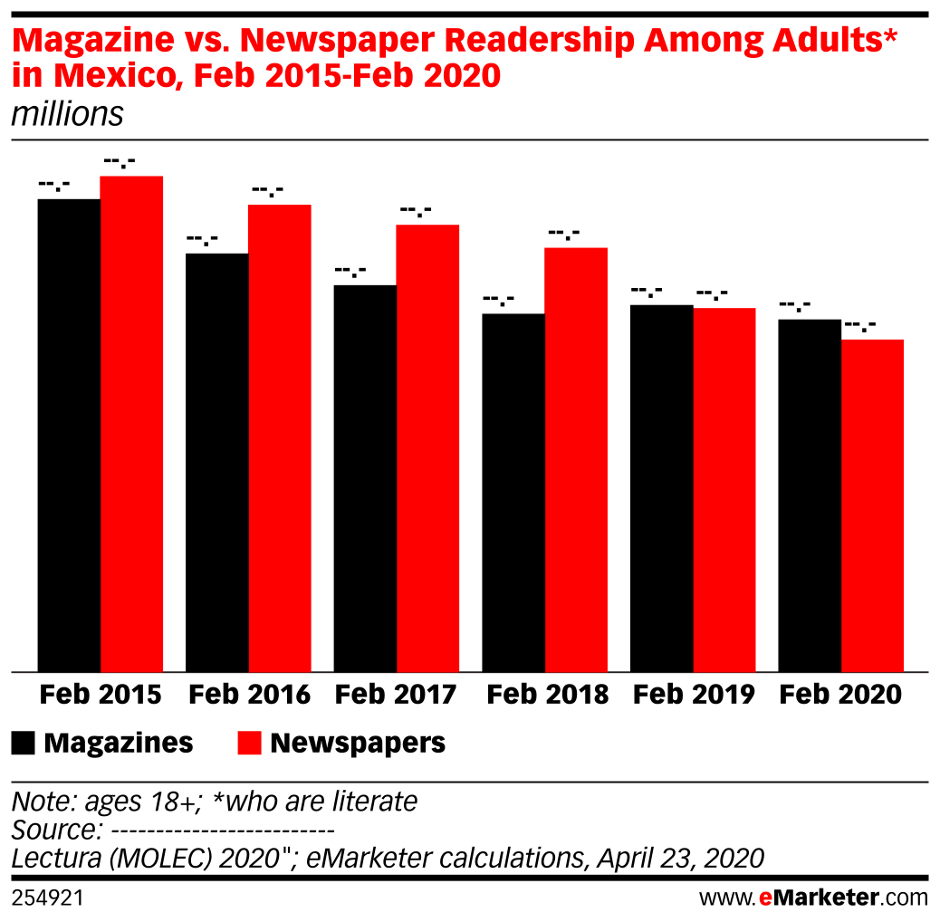 Magazine vs. Newspaper Readership Among Adults* in Mexico, Feb 2015-Feb ...