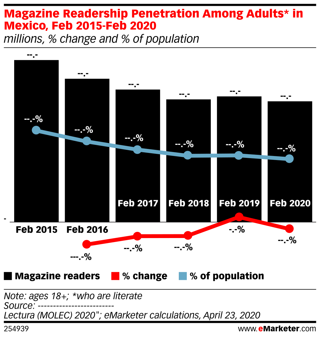 Magazine Readership Penetration Among Adults* in Mexico, Feb 2015-Feb ...