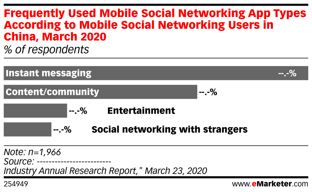 Frequently Used Mobile Social Networking App Types According to Mobile ...