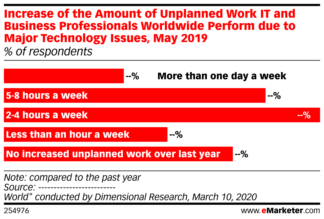 Increase of the Amount of Unplanned Work IT and Business Professionals ...
