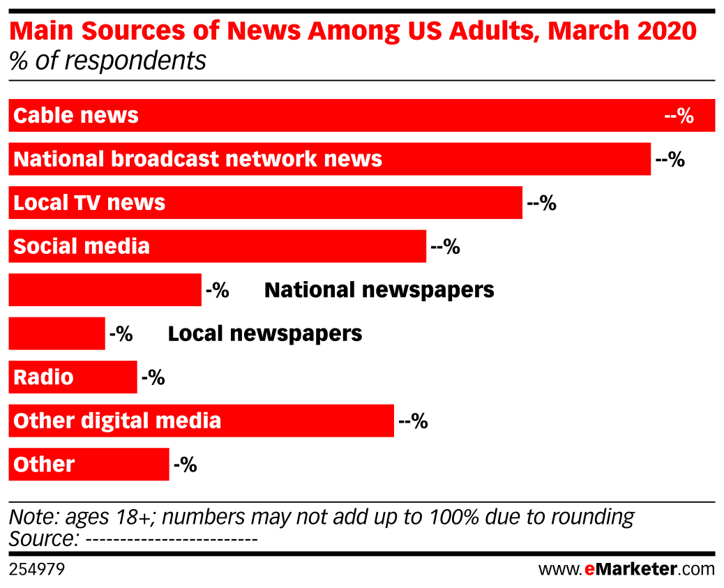 Main Sources of News Among US Adults, March 2020 (% of respondents ...