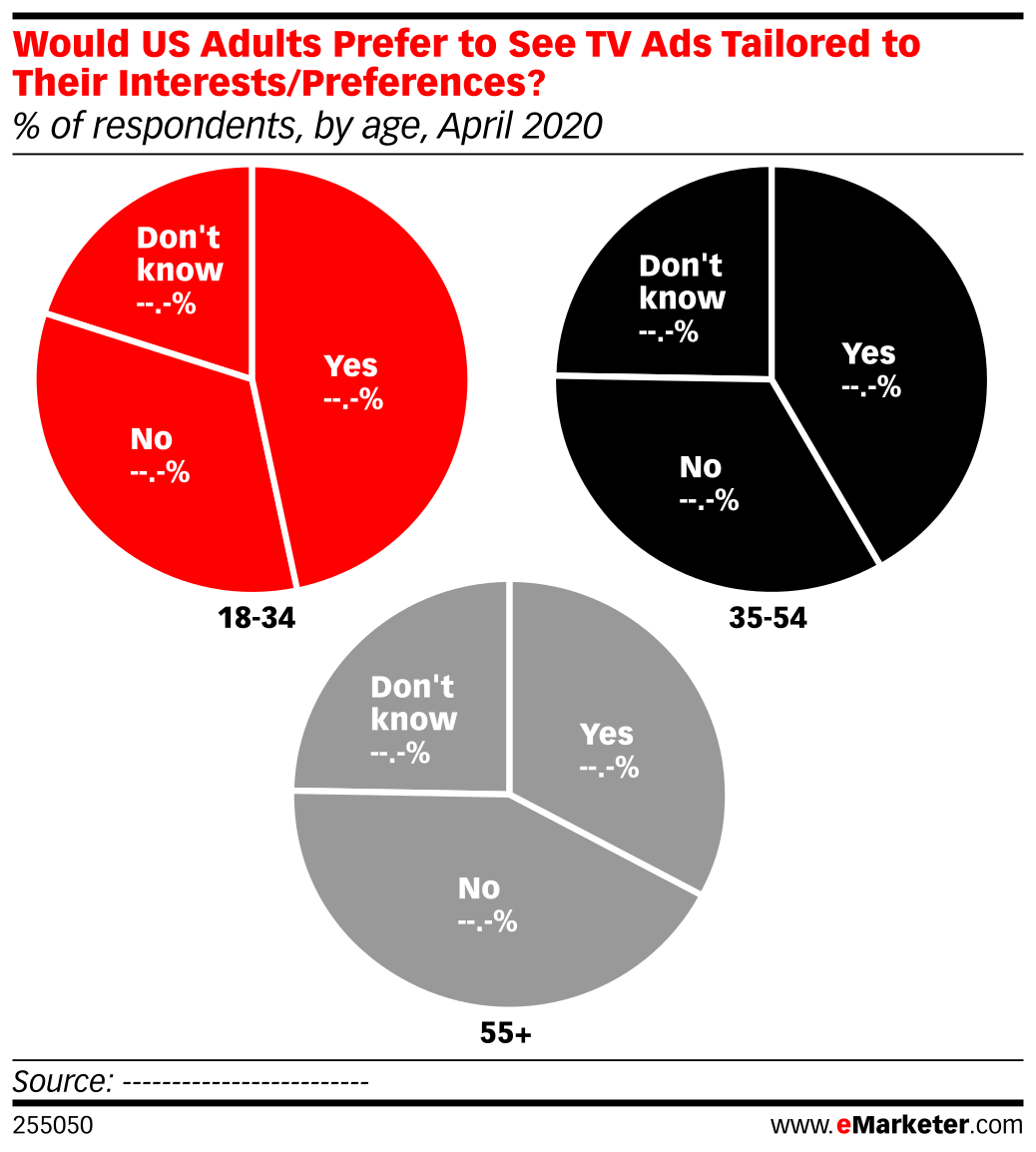 Would US Adults Prefer to See TV Ads Tailored to Their Interests ...