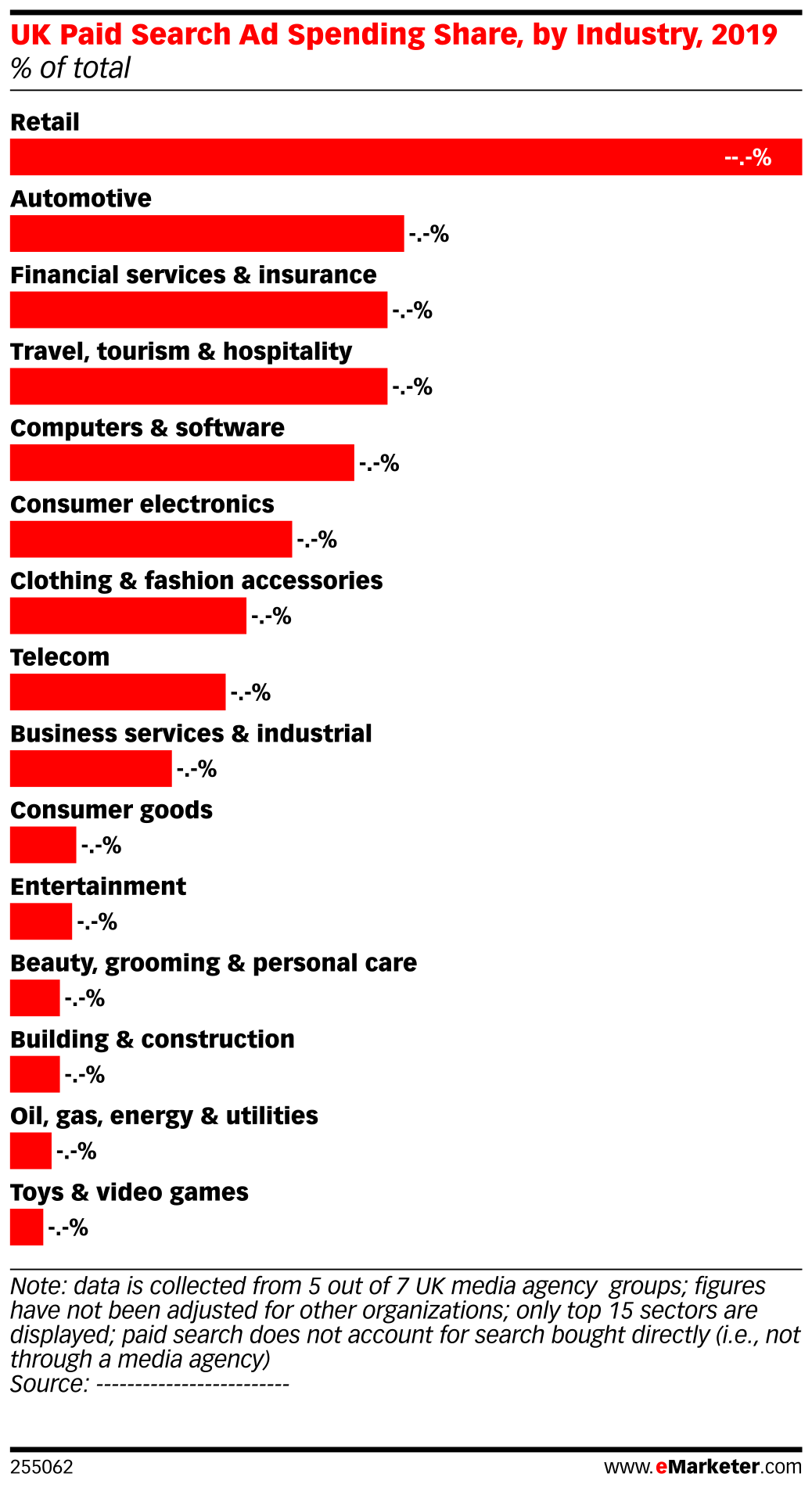UK Paid Search Ad Spending Share, by Industry, 2019 (% of total) | EMARKETER