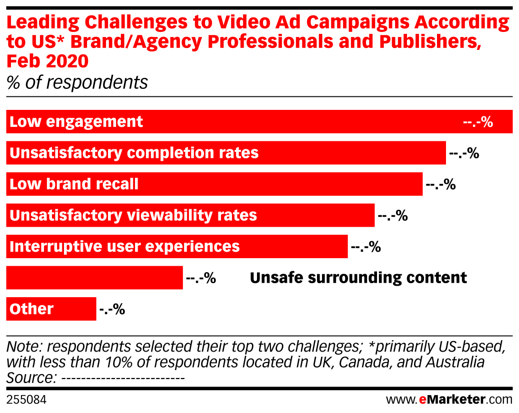 Leading Challenges to Video Ad Campaigns According to US* Brand/Agency ...