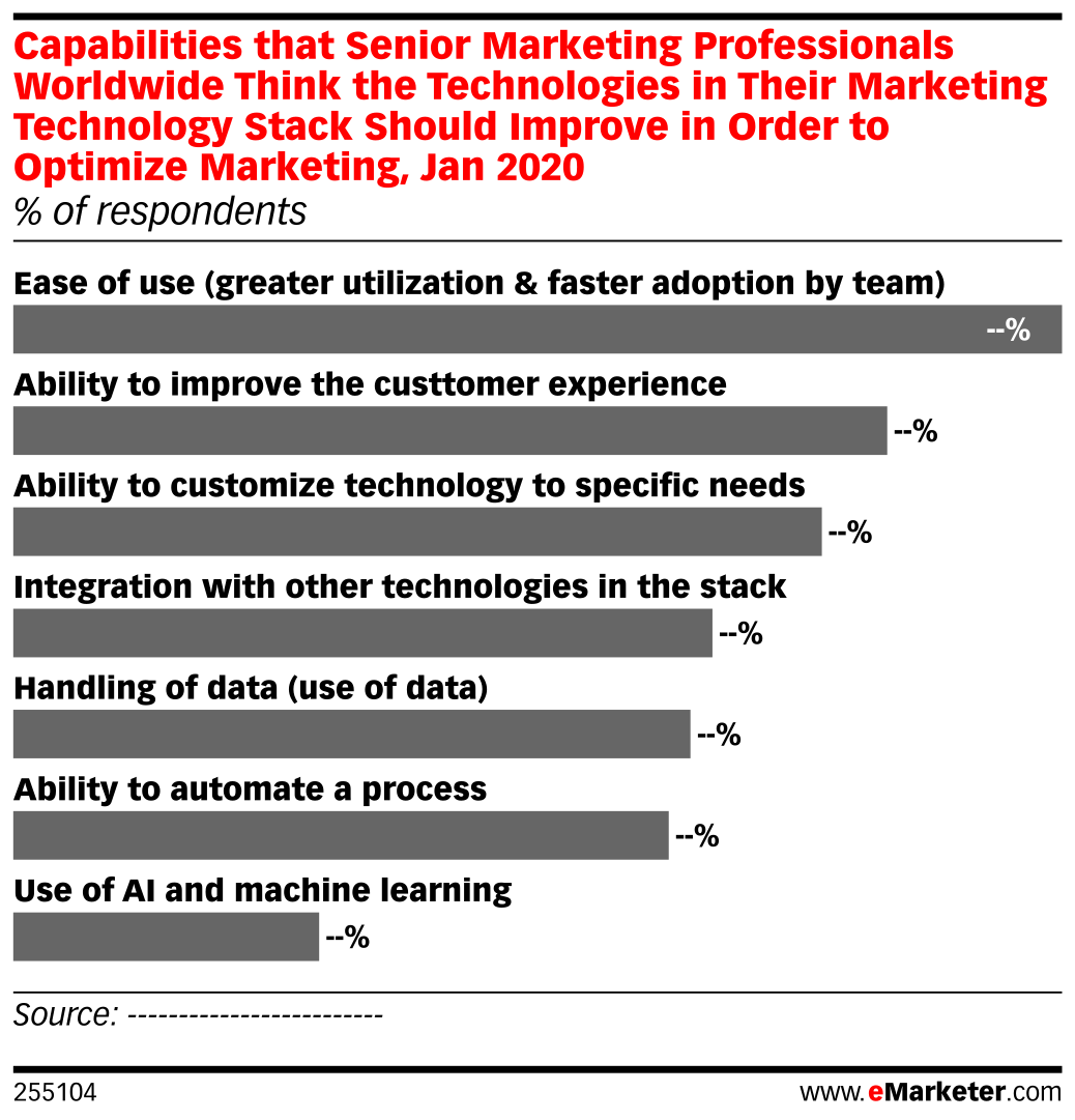 Capabilities that Senior Marketing Professionals Worldwide Think the ...