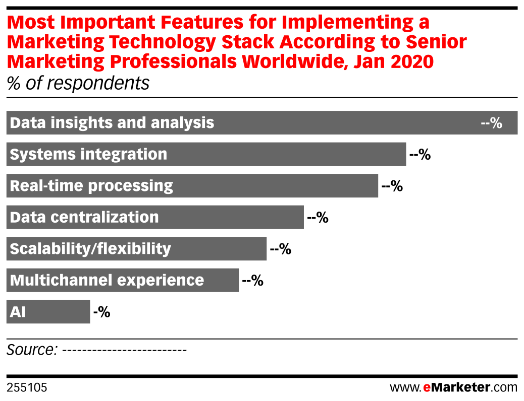 Most Important Features for Implementing a Marketing Technology Stack ...