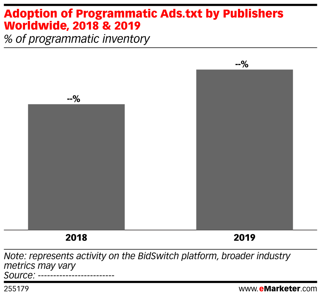 Adoption of Programmatic Ads.txt by Publishers Worldwide, 2018 & 2019 ...