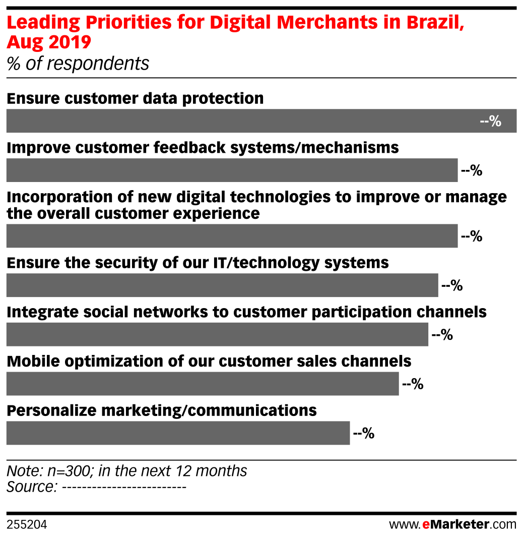 Leading Priorities for Digital Merchants in Brazil, Aug 2019 (% of ...