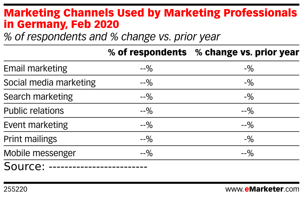 Marketing Channels Used by Marketing Professionals in Germany, Feb 2020 ...