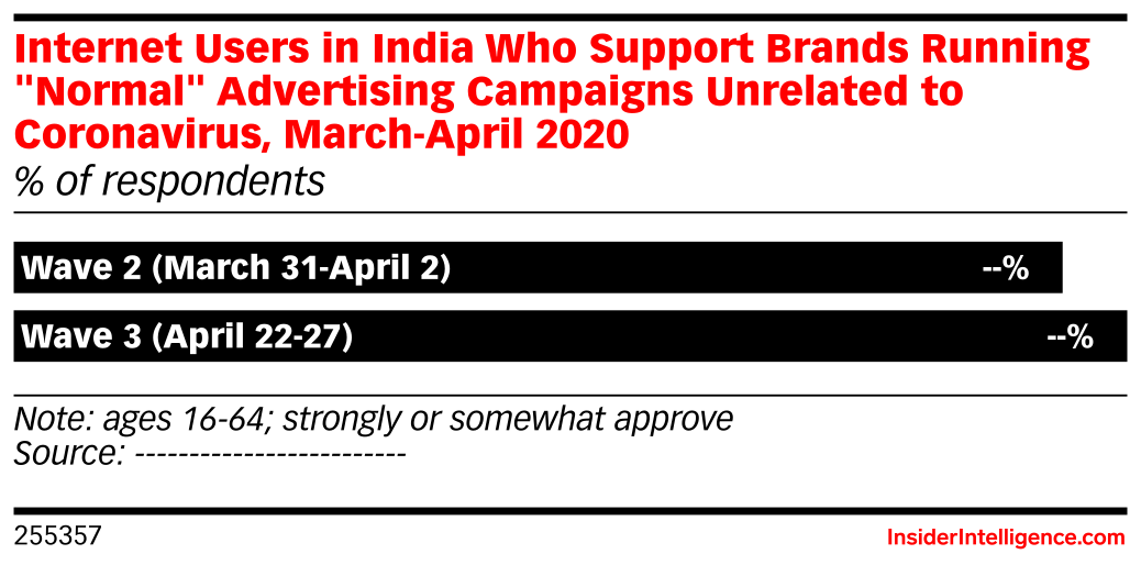 Internet Users in India Who Support Brands Running "Normal" Advertising ...