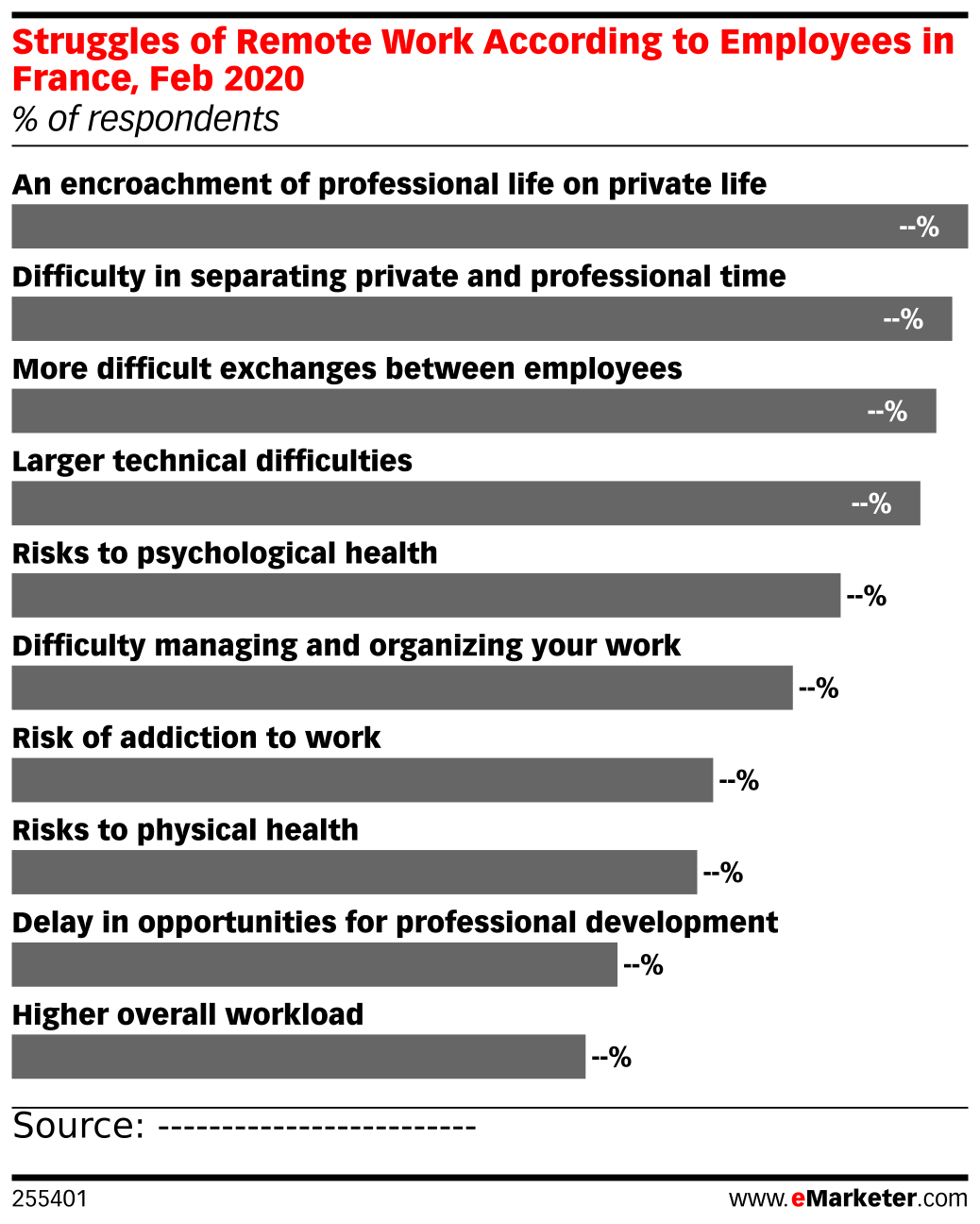 Struggles of Remote Work According to Employees in France, Feb 2020 ...