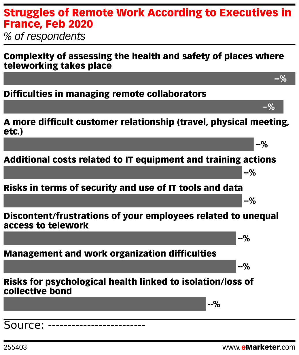 Struggles of Remote Work According to Executives in France, Feb 2020 ...