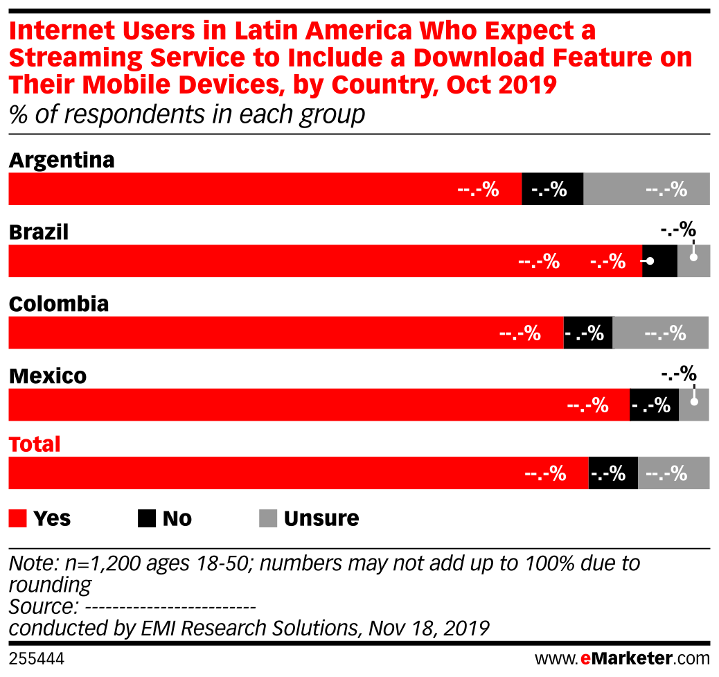 Internet Users in Latin America Who Expect a Streaming Service to ...