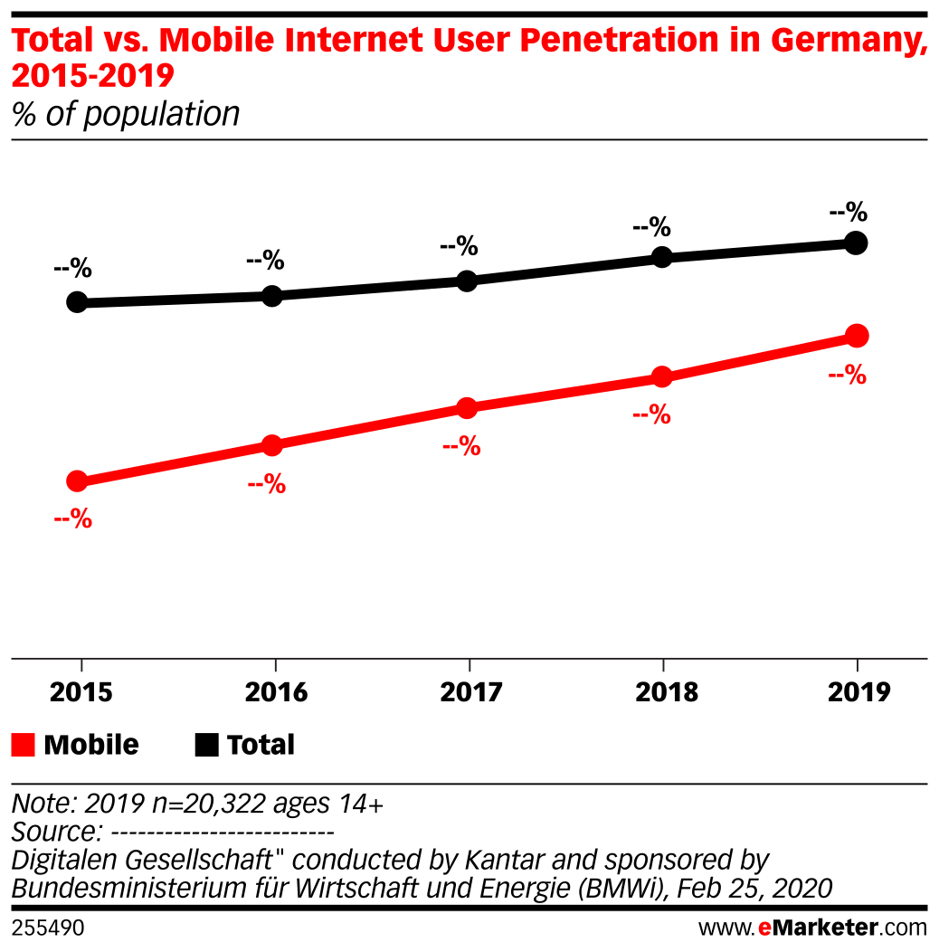 Total vs. Mobile Internet User Penetration in Germany, 2015-2019 (% of ...