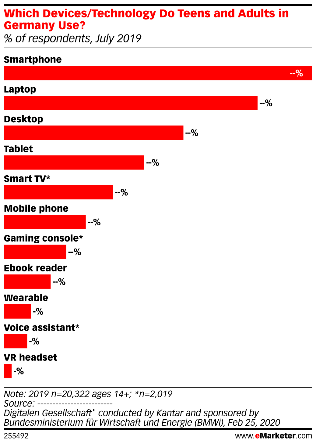 Which Devices/Technology Do Teens and Adults in Germany Use? (% of ...