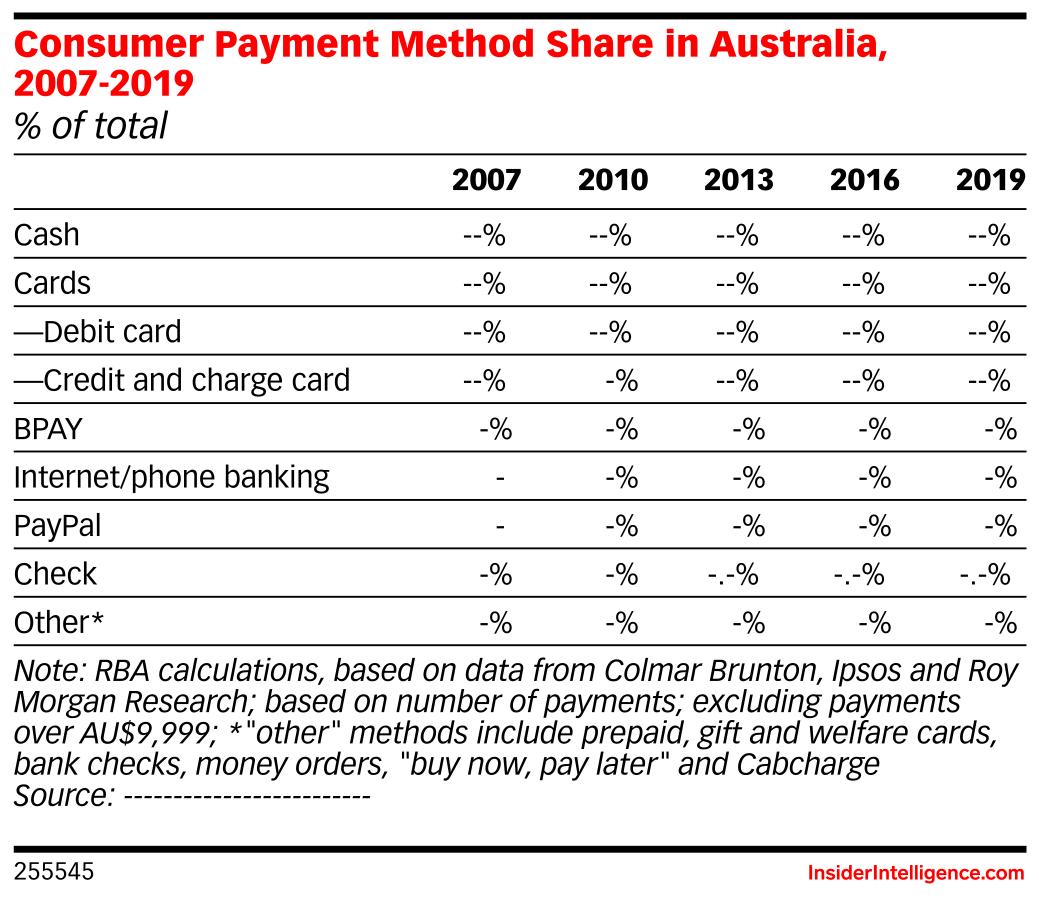 Consumer Payment Method Share in Australia, 2007-2019 (% of total ...