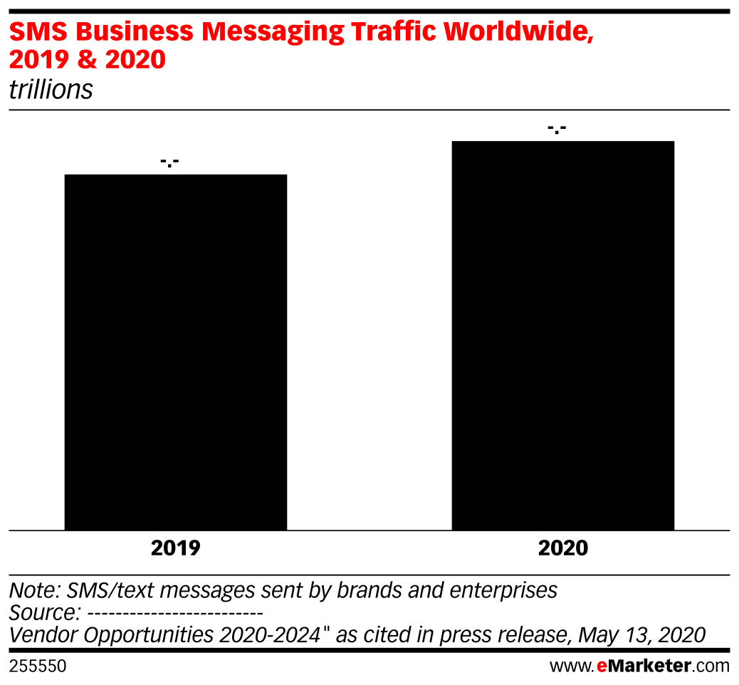 SMS Business Messaging Traffic Worldwide, 2019 & 2020 (trillions ...