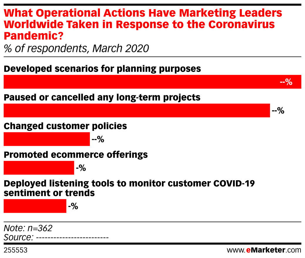 What Operational Actions Have Marketing Leaders Worldwide Taken in ...