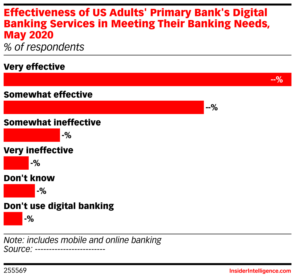 Effectiveness of US Adults' Primary Bank's Digital Banking Services in ...