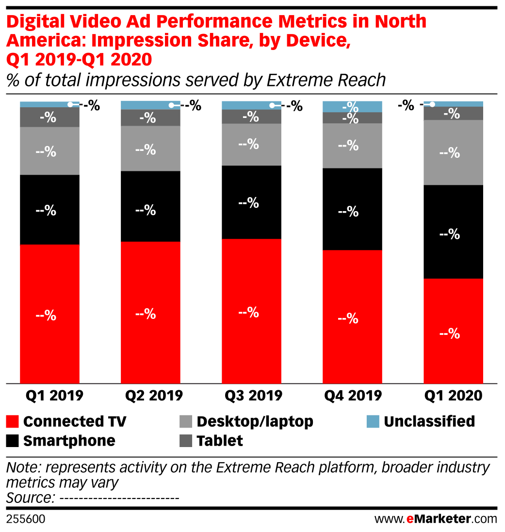Digital Video Ad Performance Metrics in North America: Impression Share ...
