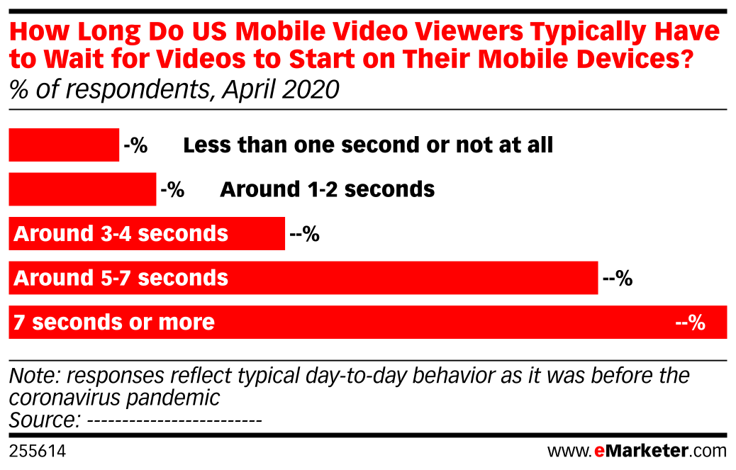 How Long Do US Mobile Video Viewers Typically Have to Wait for Videos ...