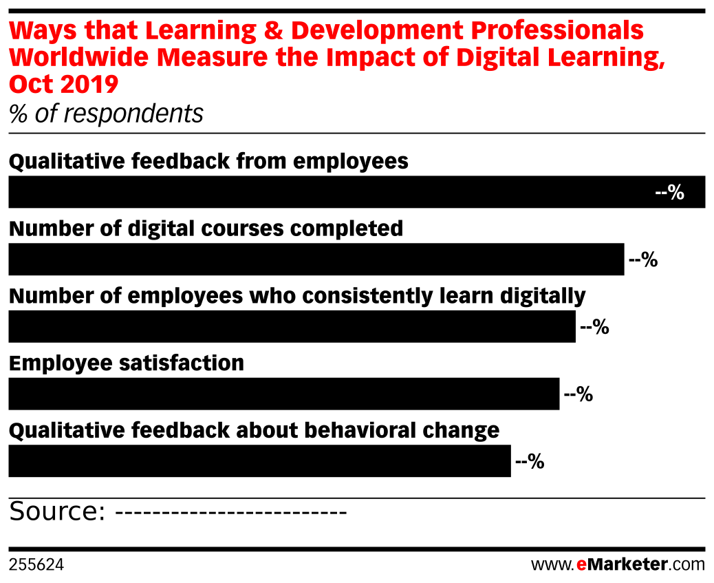 Ways that Learning & Development Professionals Worldwide Measure the ...
