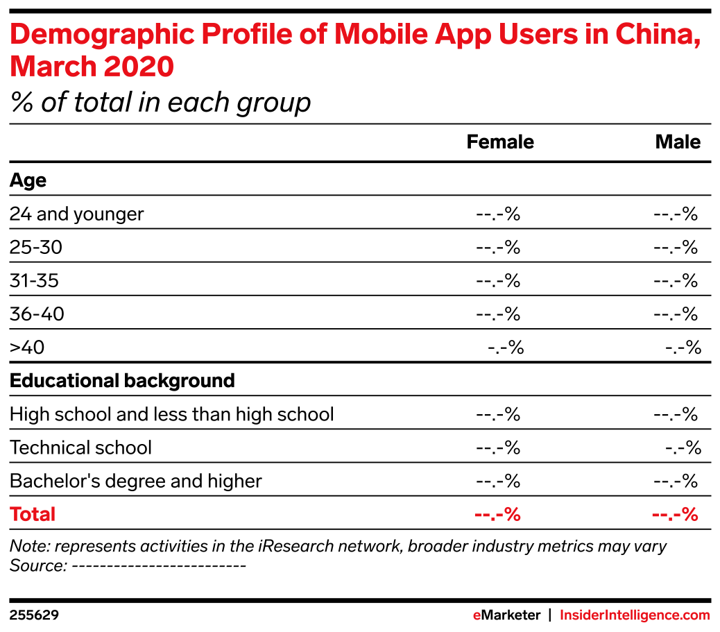 Demographic Profile of Mobile App Users in China, March 2020 (% of ...