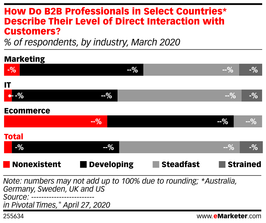 How Do B2B Professionals in Select Countries* Describe Their Level of ...