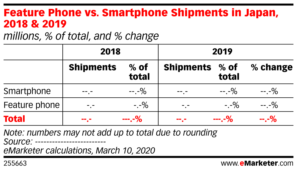 Feature Phone vs. Smartphone Shipments in Japan, 2018 & 2019 (millions ...