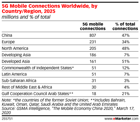 5G Mobile Connections Worldwide, by Country/Region, 2025 (millions and ...