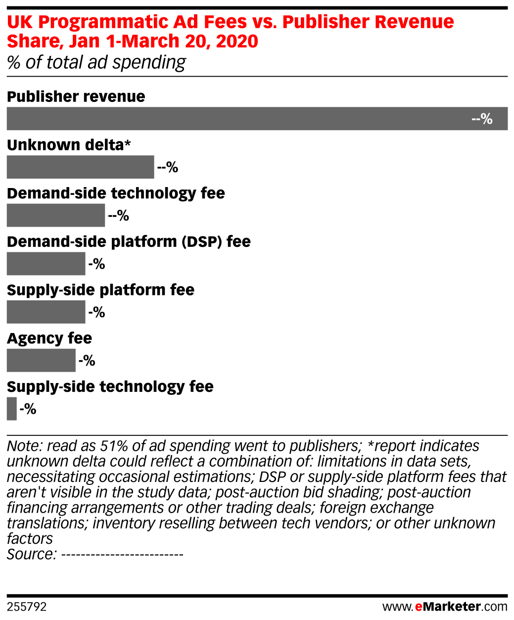 UK Programmatic Ad Fees vs. Publisher Revenue Share, Jan 1-March 20 ...