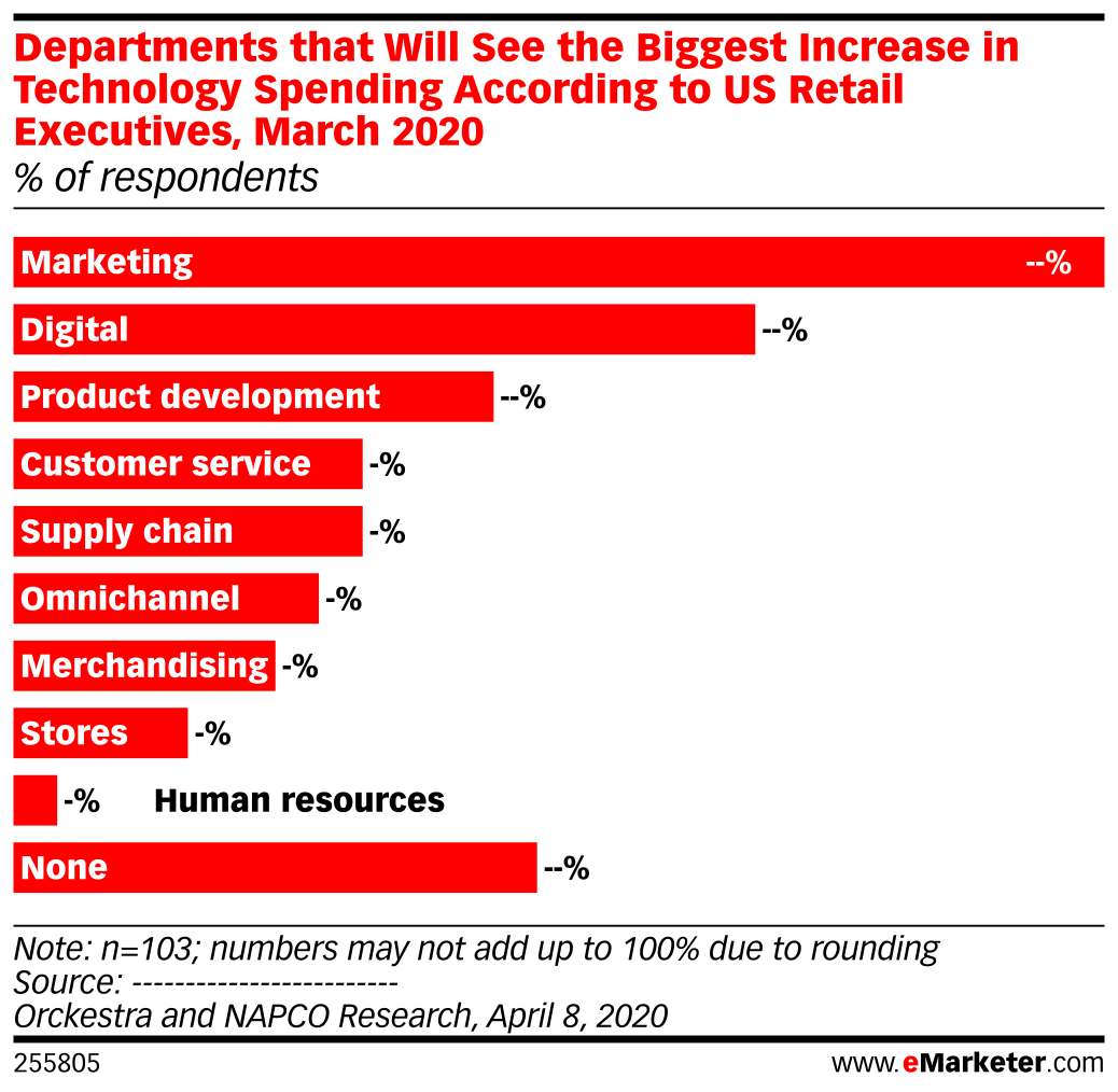 Departments that Will See the Biggest Increase in Technology Spending ...