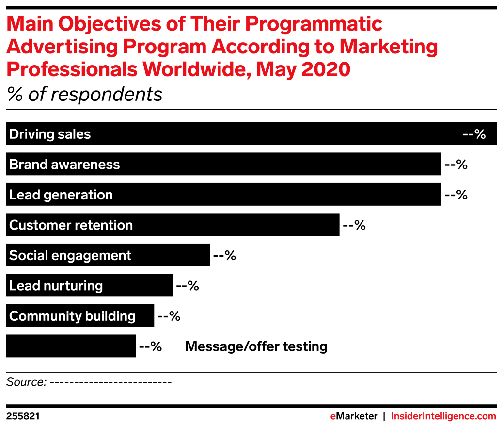 Main Objectives of Their Programmatic Advertising Program According to ...