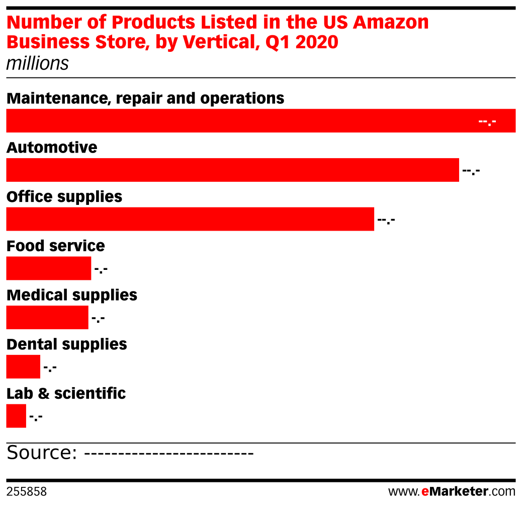 Number of Products Listed in the US Amazon Business Store, by Vertical ...