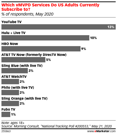 Which vMVPD Services Do US Adults Currently Subscribe to? (% of ...