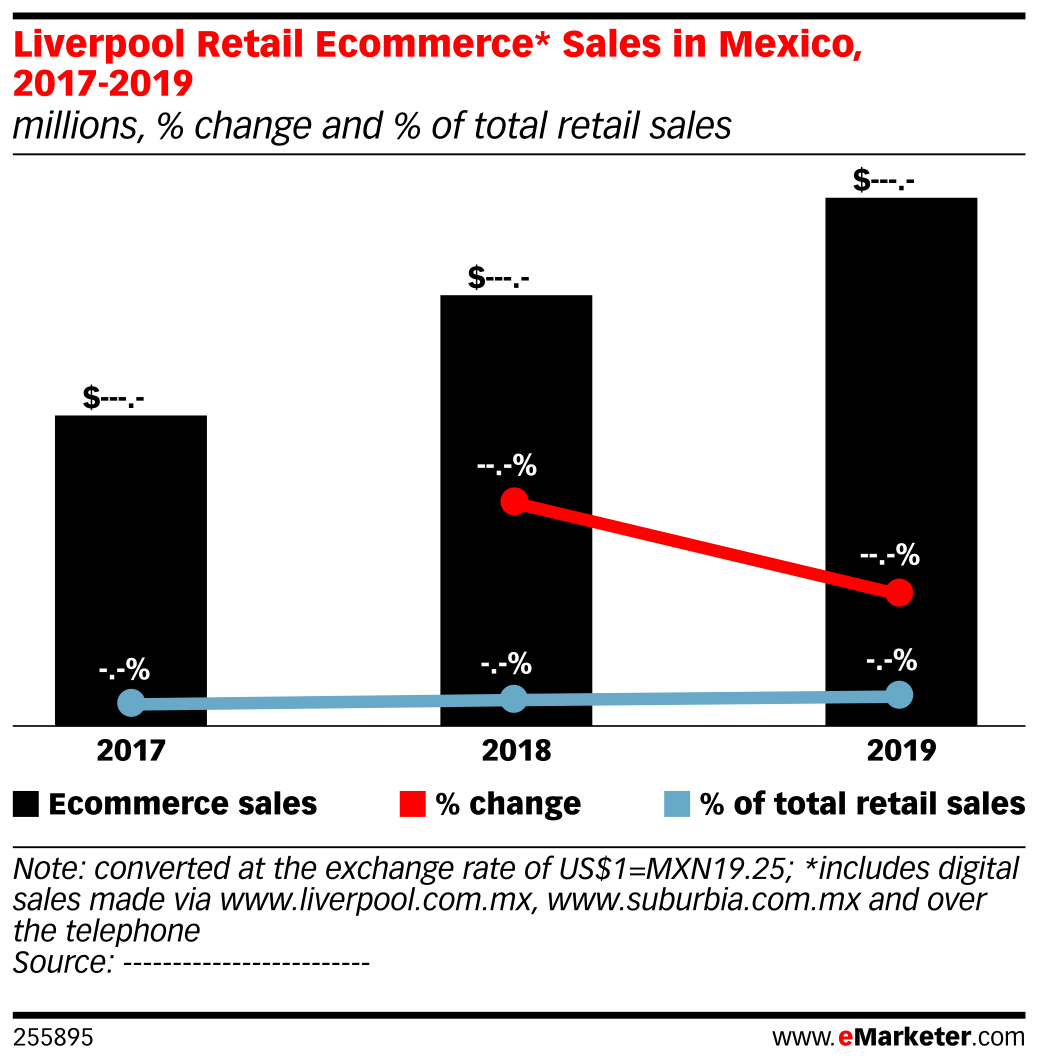 Liverpool Retail Ecommerce* Sales in Mexico, 2017-2019 (millions ...