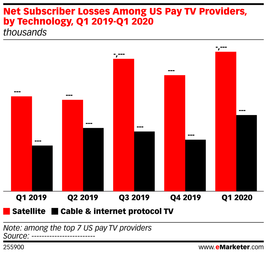 Net Subscriber Losses Among US Pay TV Providers, by Technology, Q1 2019 ...