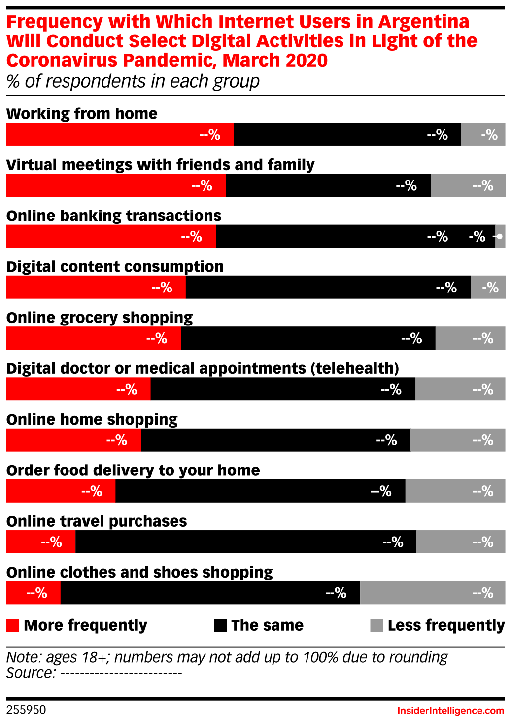 Frequency with Which Internet Users in Argentina Will Conduct Select ...