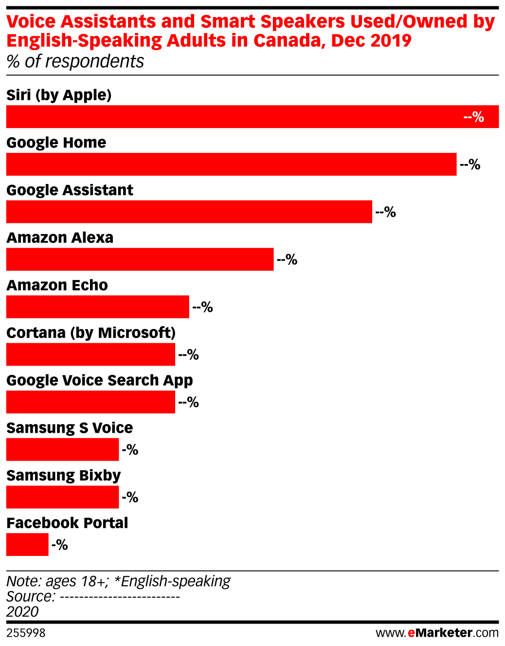 Voice Assistants and Smart Speakers Used/Owned by English-Speaking ...