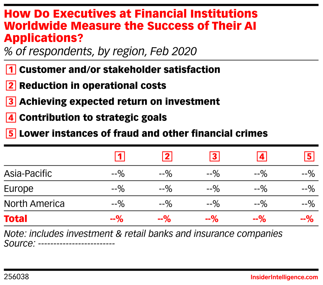How Do Executives at Financial Institutions Worldwide Measure the ...