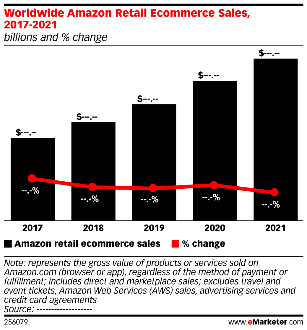 Worldwide Amazon Retail Ecommerce Sales, 2017-2021 (billions and ...