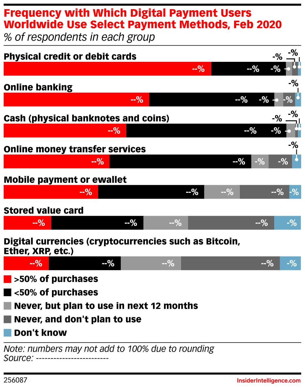 Frequency with Which Digital Payment Users Worldwide Use Select Payment ...