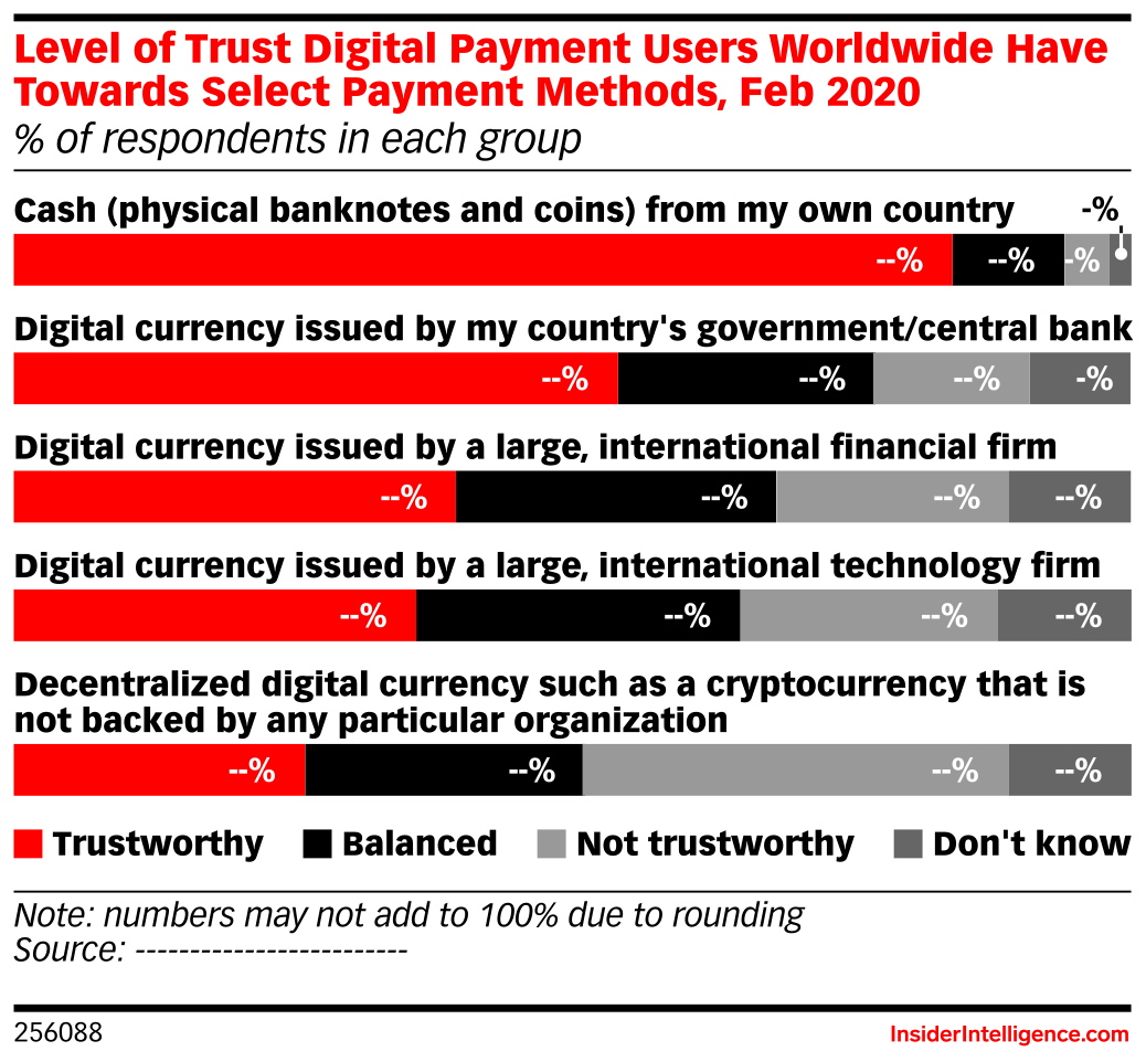 Level of Trust Digital Payment Users Worldwide Have Towards Select ...