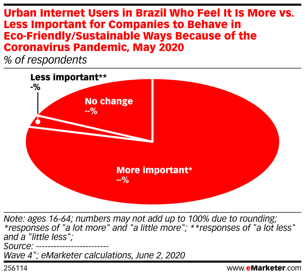 Urban Internet Users in Brazil Who Feel It Is More vs. Less Important ...