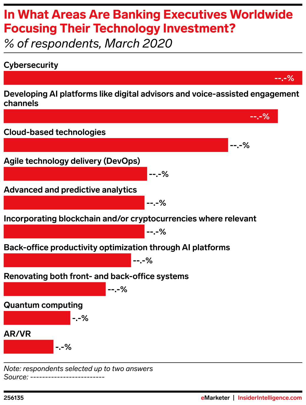 In What Areas Are Banking Executives Worldwide Focusing Their ...