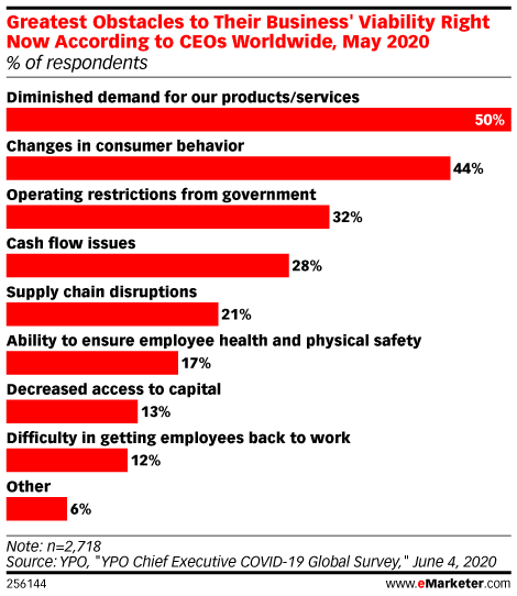 Greatest Obstacles to Their Business's Viability Right Now According to ...